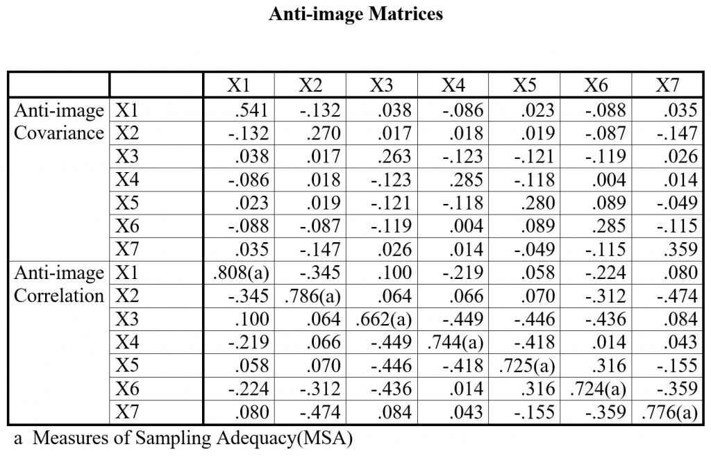 Analisis Faktor - Bilson Simamora Marketing and Research Center