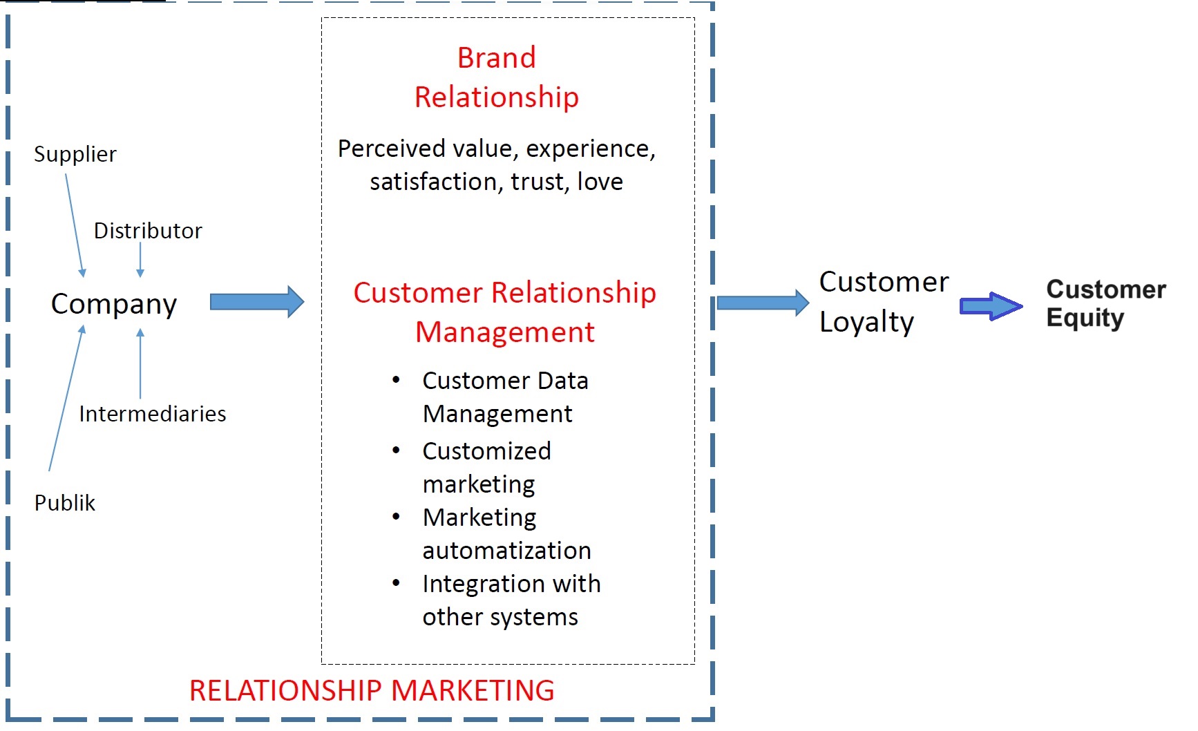 Relationship Marketing Framework - Bilson Simamora Marketing and ...